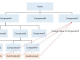 Design Patterns If A Particular Component Is Frequently Referenced In