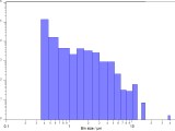 Matplotlib Histogram Smaller Bins At Kurt Riddle Blog