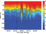 Matplotlib Python Plotting Temperature As A Function Of Depth Over A