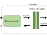 Java Difference Between Interceptor And Filter In Spring Mvc Stack