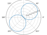 Numpy Python Plotting Polar Equation Stack Overflow