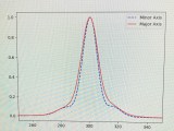 Python Generate Profiles Through A 2d Array At An Angle Without