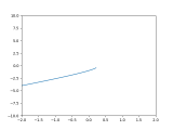 Numpy Plot Real Part Of Complex Valued Function In Python Stack