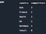 How Do I Order Countries By Name In Sql Stack Overflow