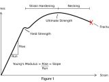 Mechanical Engineering Stress Strain Curve Properties Analyse
