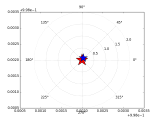 Python 2 7 Matplotlib Zorder Of Elements In Polar Plot Superimposed