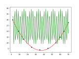 Scipy Sine Curve Fitting In Python Stack Overflow