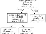 Authentication Scikit Decision Tree And Splits For Categorical