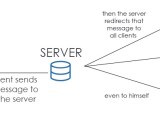 Sockets Multi Client Chat Application In Java Stack Overflow