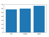Python Plot A Bar Using Matplotlib Using A Dictionary Stack Overflow