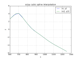 Interpolation Scipy Interpolate Spline Not Working As Intended