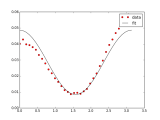 Python Curve Fitting With A Known Function Numpy Stack Overflow