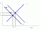 Interest Rate What Is The Relationship Between The Demand For