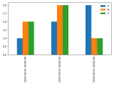 Matplotlib Bar Chart Pandas