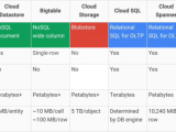 Google Cloud Bigtable Vs Google Cloud Datastore Stack Overflow