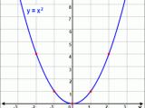 Polynomials Fundamental Theorem Of Algebra Applied To Y X 2