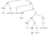 Syntax Trees For Sentences Linguistics Stack Exchange