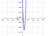 Python Sympy Plotting X Axis In Wrong Location Stack Overflow