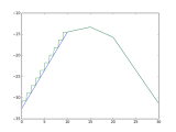 Types Numpy Vectorize Or Dot Appears Buggy Stack Overflow