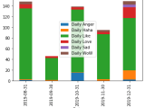 Pandas Python Stacked Bar Chart From Df With Index Dates Stack