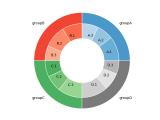 Python How To Align A Multilevel Donut Chart In Matplotlib Stack