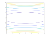 Matlab How To Plot 2d Quadratic Function As A Contour Stack Overflow
