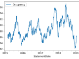 Pandas Daily Time Series Anomaly Detection Python Stack Overflow