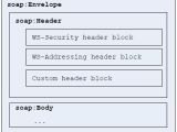 Java Add Custom Header Block Inside Soap Header Stack Overflow