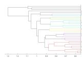 Matlab Wrong Dendrogram Generated Stack Overflow