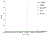 Python Plotting Time On X Axis Stack Overflow