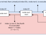 Java Linkedlist Indexof Recursive Implementation Stack Overflow