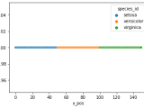 Pandas Plot Of The Standard Deviations By Species Python Stack