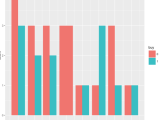 R Barplot For Two Groups Using Ggplot2 Stack Overflow