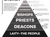 Catholicism What Is The Biblical Basis For The Hierarchical System Of