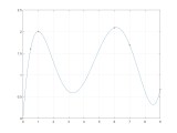 Matlab Plot Function Within An Interval Stack Overflow