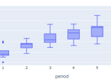 Python Plotly Express Mutiple Layer Graph Boxchart Scatter Stack