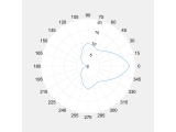 Revolution Of A 2d Polar Plot In Matlab Stack Overflow