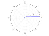 Matplotlib Polar Plot In Python Stack Overflow