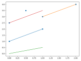 Python Extra Lines Drawn By Axes Plot In Matplotlib When Passing Odd