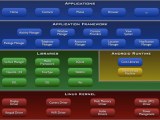 Android Ndk And Libraries Layer Stack Overflow