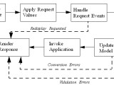 Picture Article Which Describes Jsf Lifecycle In Detail Stack Overflow