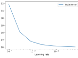 Classification Train Error Vs Test Error In Linear Regression By