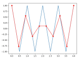 How To Plot A Triangular Wave Using A Piecewise Function In Python