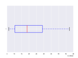 Python Matplotlib Seaborn Boxplot On An X Axis With Data Points