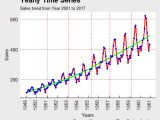 R Time Series Plot Using Ggplot2 Stack Overflow