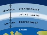 Discoveries How Was The Ozone Layer Discovered History Of Science