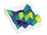 Python Plot A 3d Bar Histogram Stack Overflow