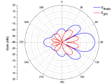 Polar Plot Using Pgfplots Tikz Tex Latex Stack Exchange