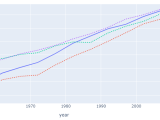 Python Plotly How To Create A Line Plot With Different Style And