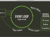 Javascript What Function Gets Put Into Eventloop In Nodejs And Js